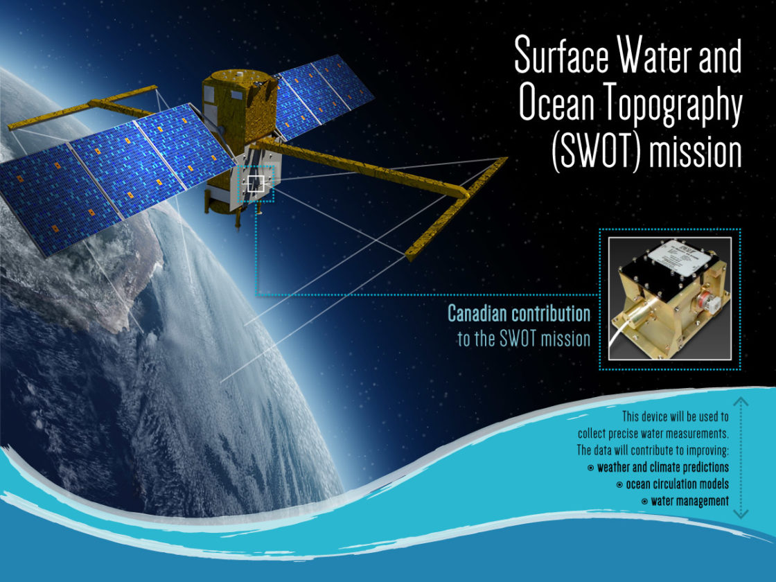 SWOT – Water Canada