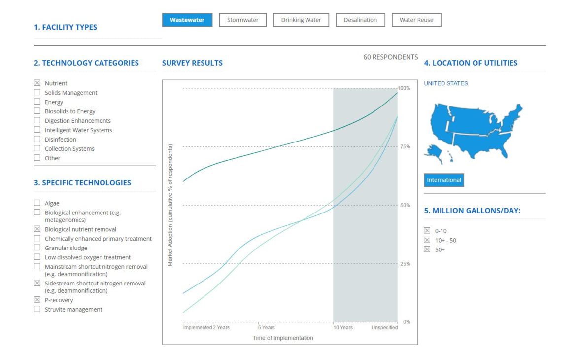 Data Tool Visualizes Water Technology Trends - Water Canada