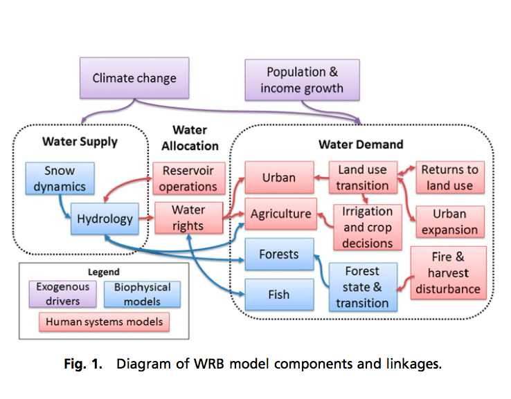 Modelling Land-Human Interactions to Predict Water Scarcity