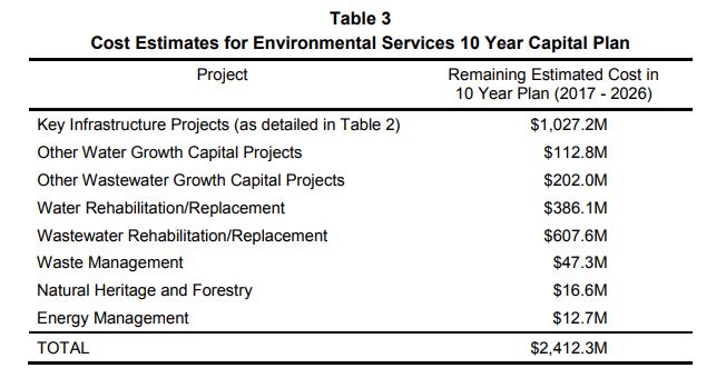 York Region Investing $2.4B in Water and Wastewater Projects