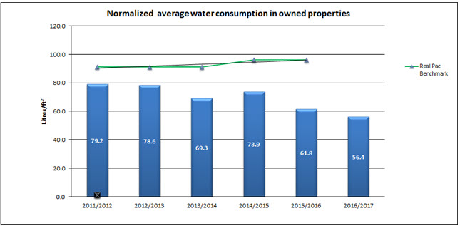 CBC Reduces Internal Water Consumption in 2017 - Water Canada