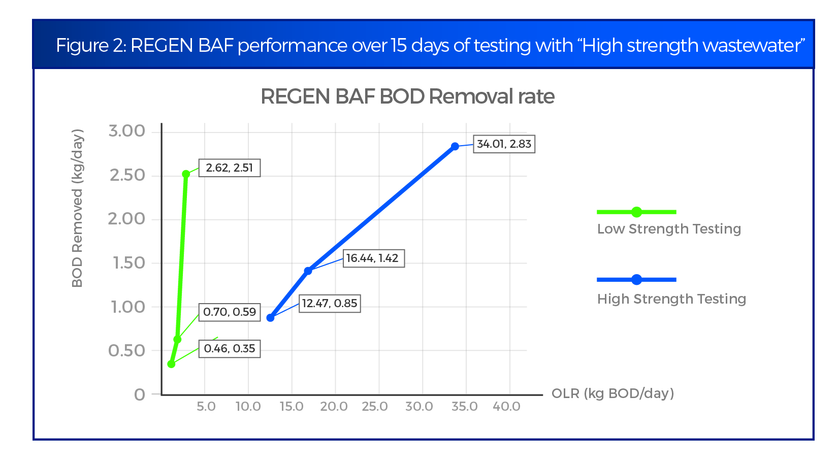 REGEN BAF Case Study: Wastewater Lagoon Upgrade - Water Canada