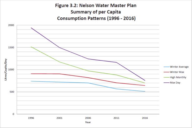 Nelson, B.C. Approves Updates to Water Master Plan – Water Canada