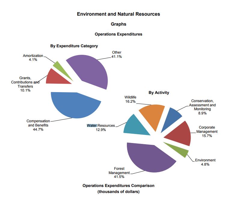 NWT Releases 2018–19 Budget with Some New Spending on Water Infrastructure