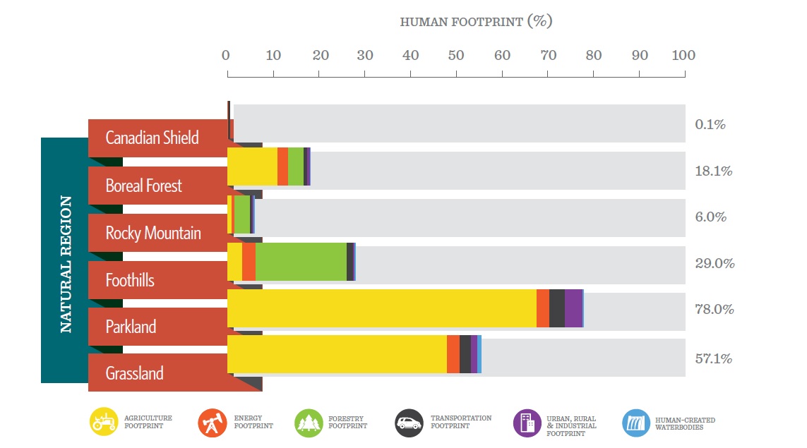 Alberta's Human Footprint in Watersheds a Priority Management Issue