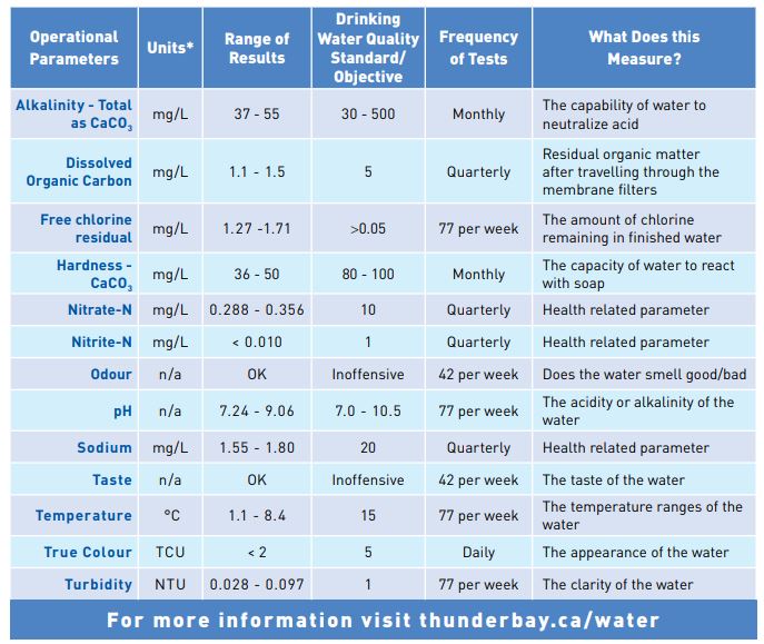 Thunder Bay, Ont. Releases Annual Report on Drinking Water Quality