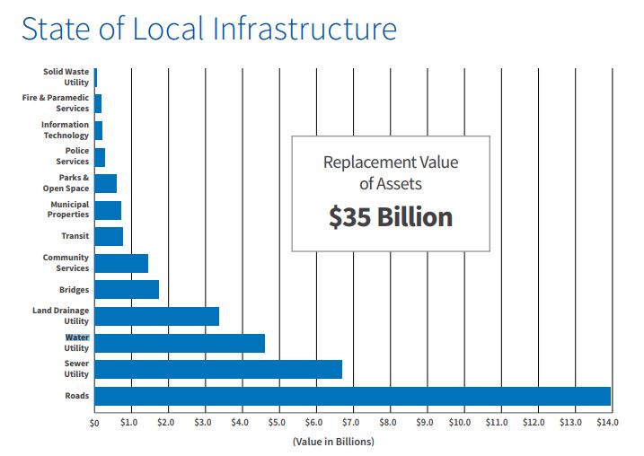 Winnipeg Releases State of the Infrastructure Report - Water Canada