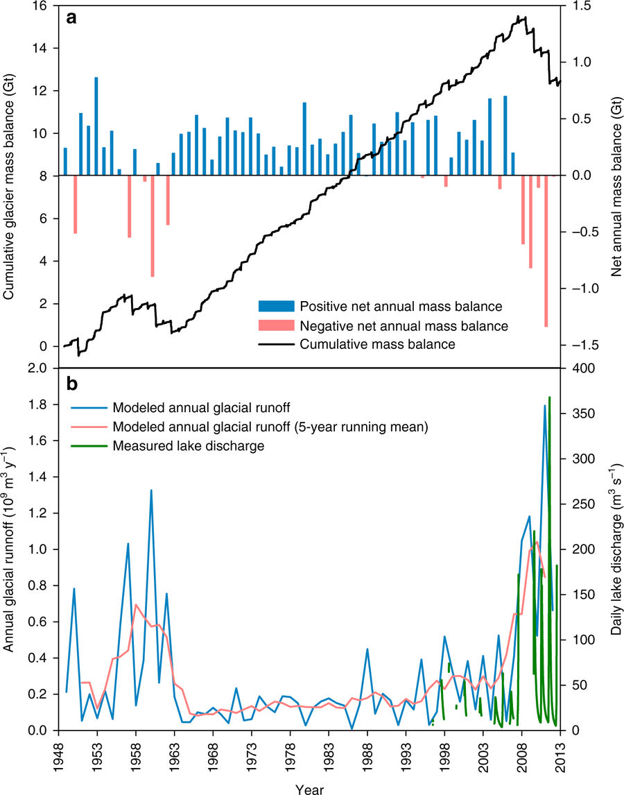 Climate Change Has Large Impact on High Arctic's Lake Hazen