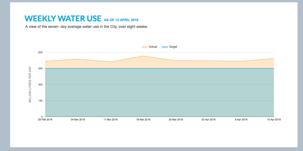 Five Lessons Cities Can Learn From Cape Town - Water Canada