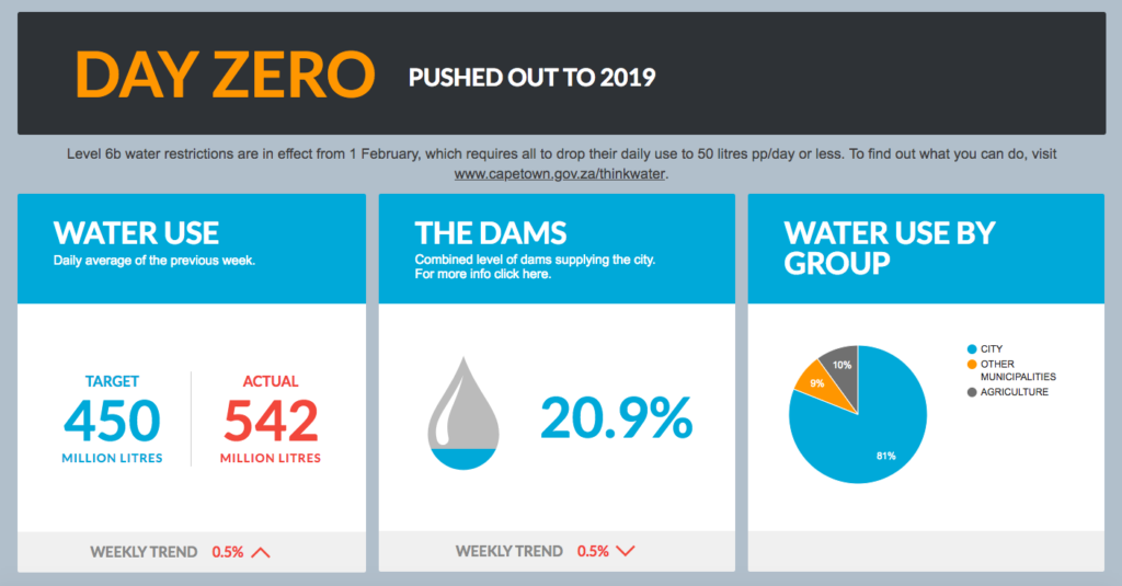 Five Lessons Cities Can Learn From Cape Town - Water Canada