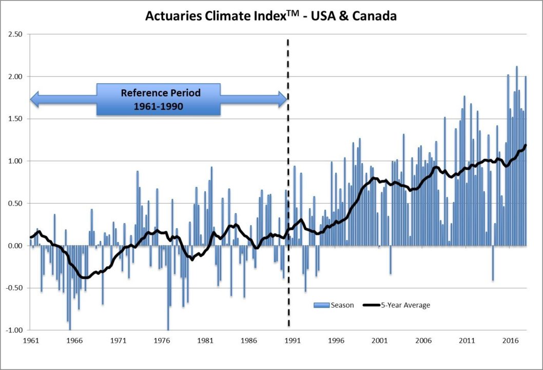 Actuaries Climate Index Shows Growth in Climate Extremes