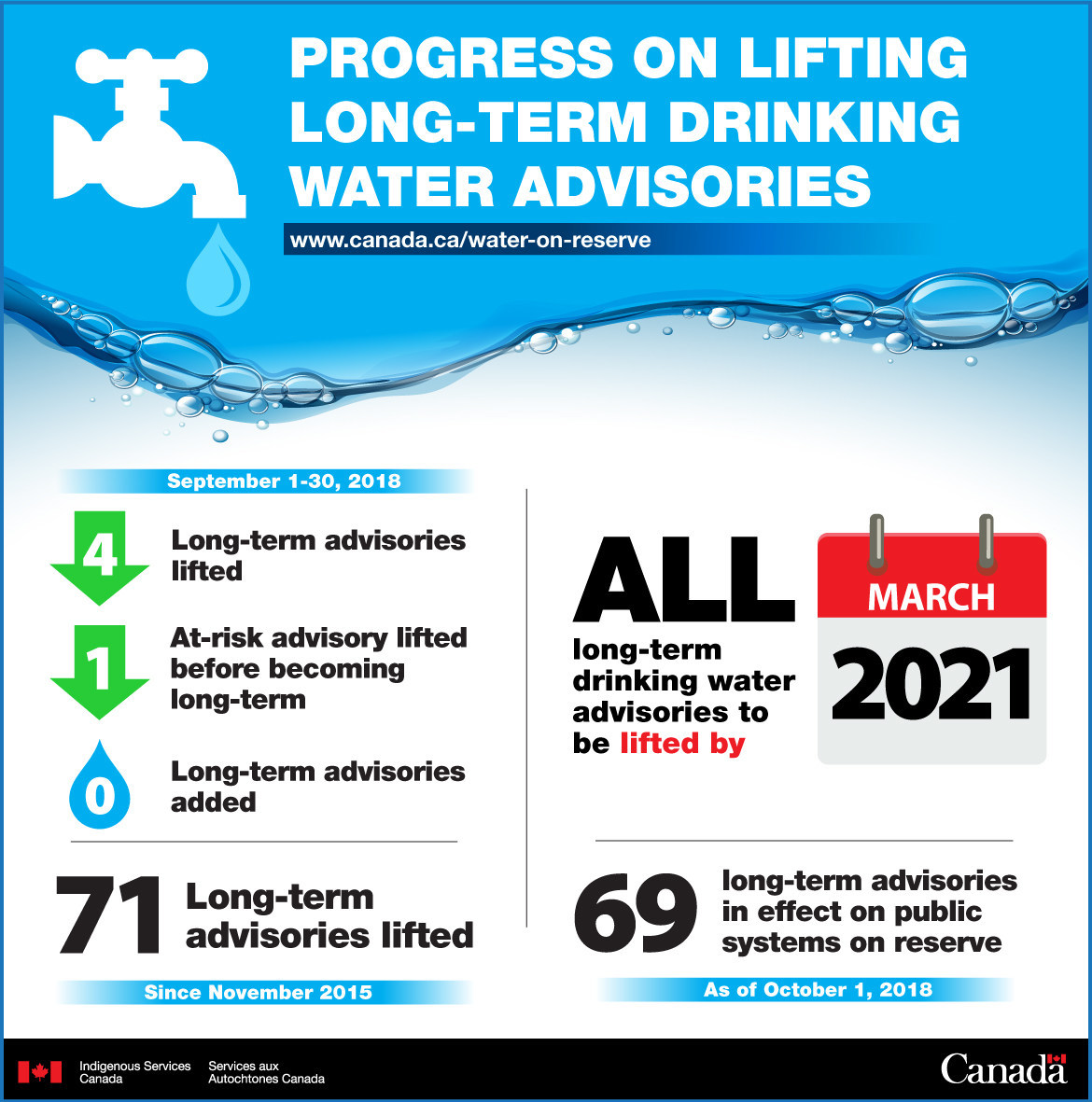 Indigenous Services Canada Progress on Long-Term DWAs for September