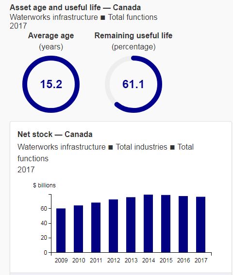 Infrastructure Statistics Hub Shows Economic Value of Water Assets