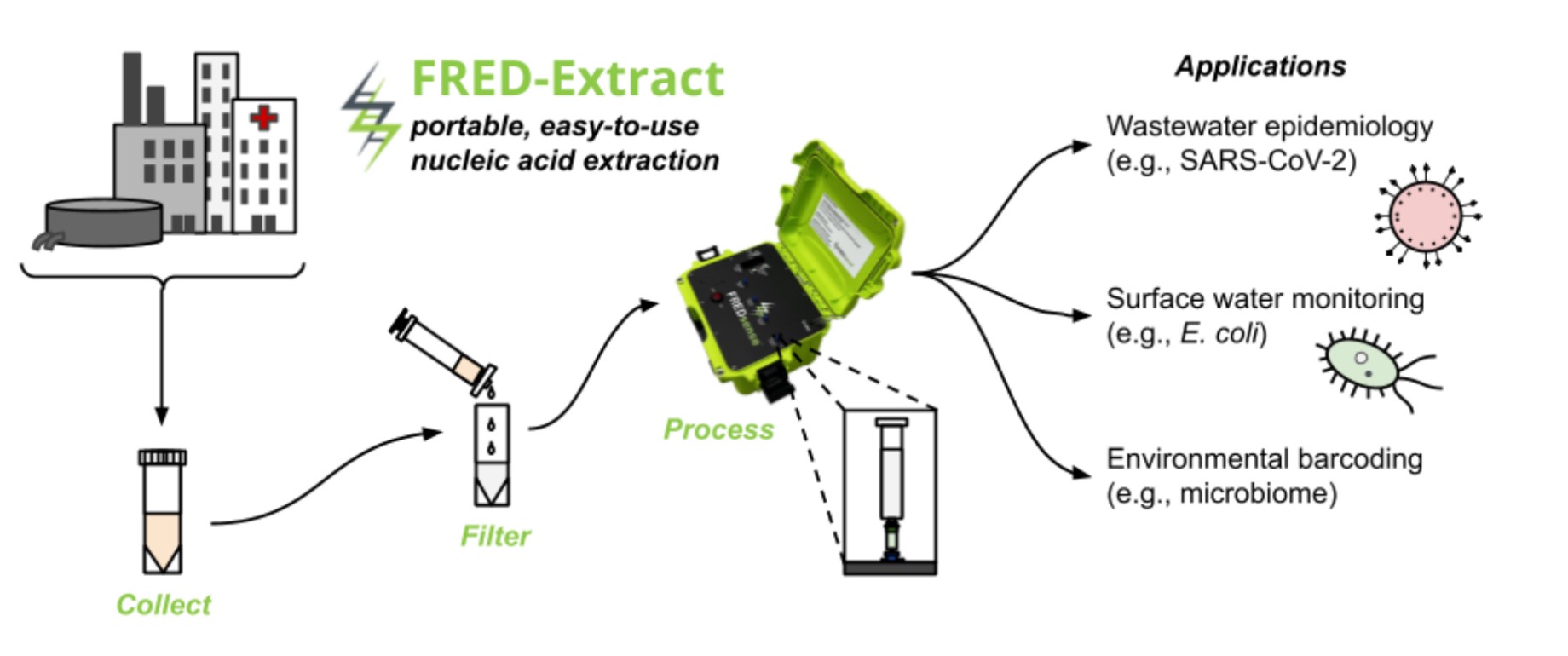 FREDsense water quality test kit finds infection in wastewater to guide ...