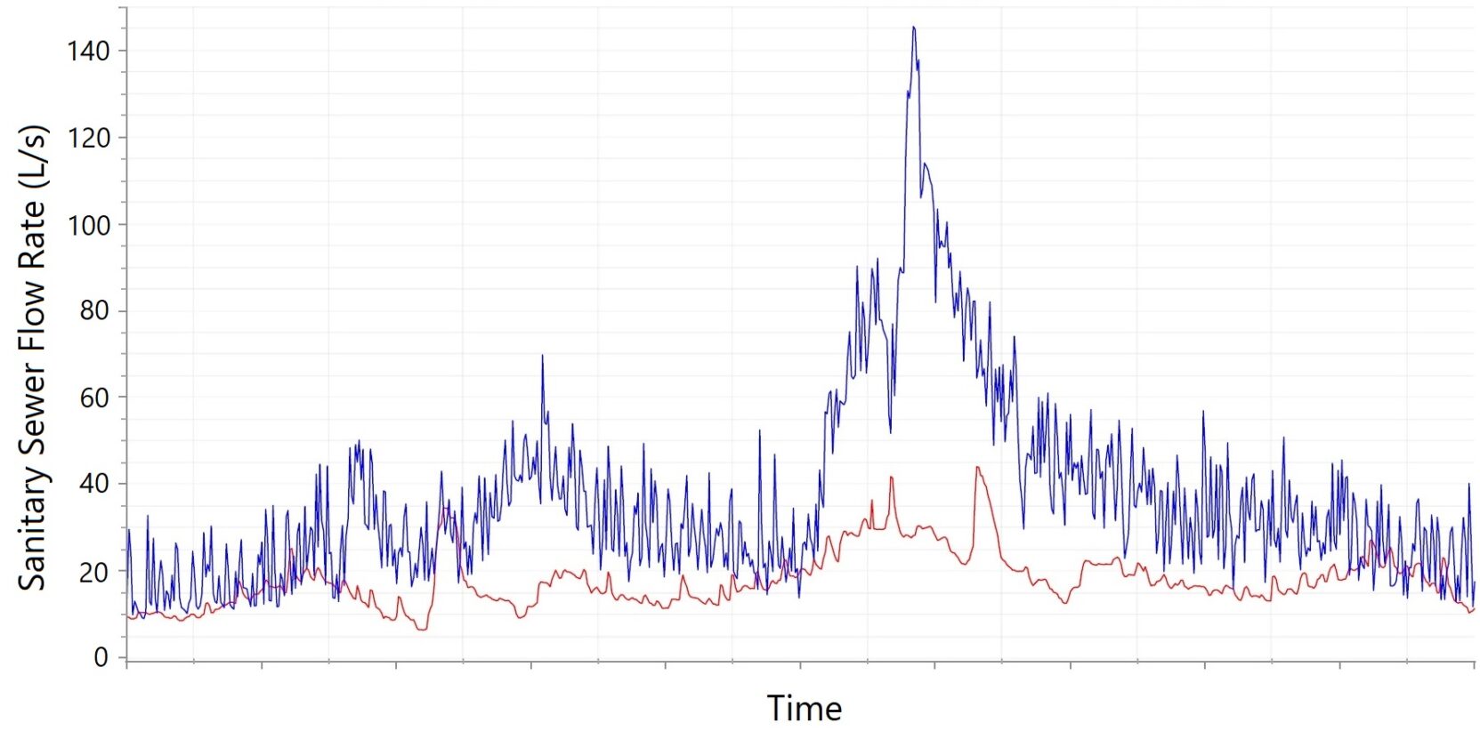 York Region’s Inflow and Infiltration Reduction Standard - Water Canada